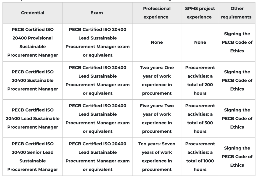 ISO 20400 Guidelines for Sustainable Procurement - Training solutions