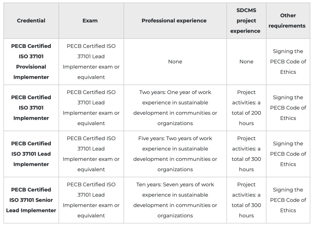 ISO 37101 Management Systems for Sustainable Development in Communities ...