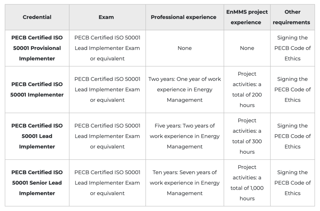 ISO 50001 Energy Management System - Training solutions